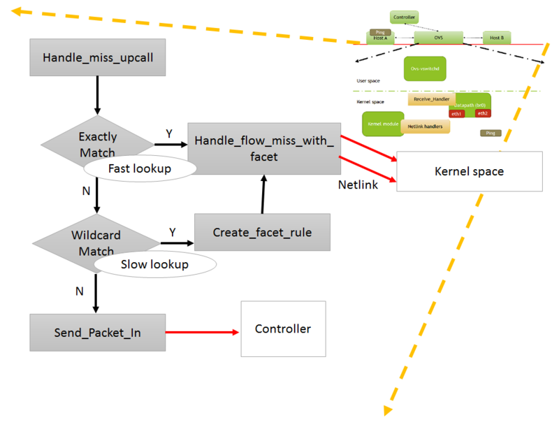 OpenvSwitch - overview | hwchiu learning note