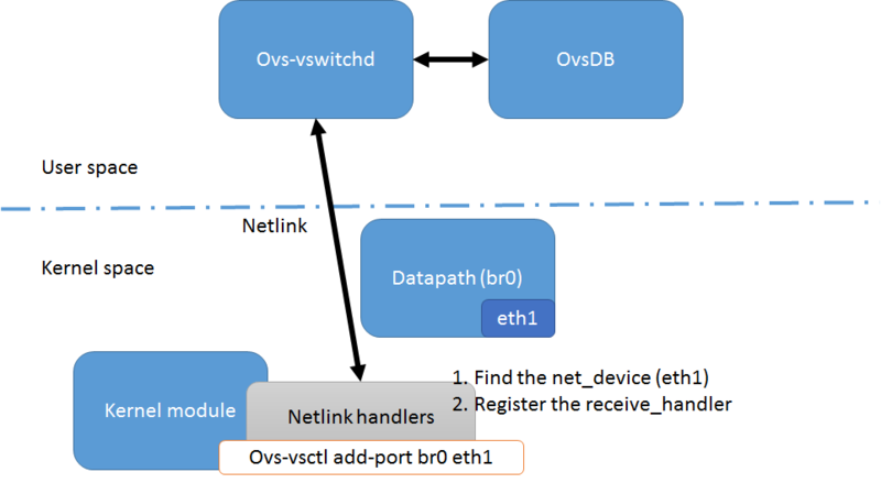 OpenvSwitch Overview Hwchiu Learning Note