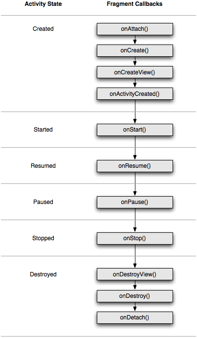 [android]android Fragment 生命週期 Life Cycle « Hankyangs Blog